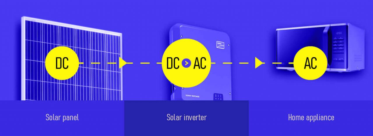 What is AC and DC electricity? | ERS Energy | Solar power systems ...